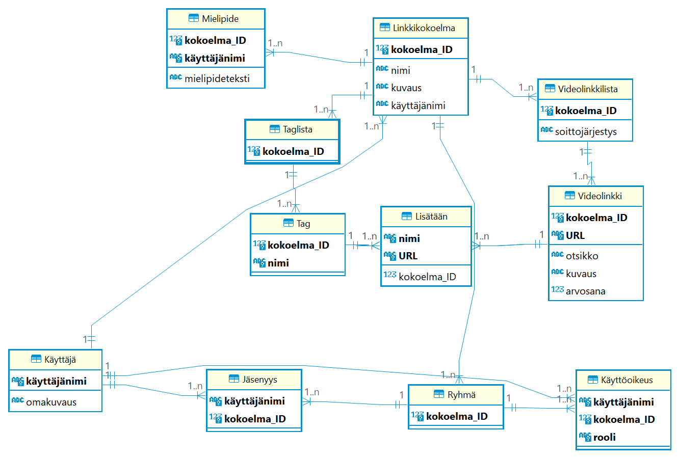 ER-diagram & SQL/DBeaver-schema – Cloudtech